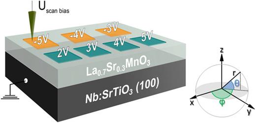 Photoemission electron microscopy of magneto-ionic effects in La0.7Sr0 ...