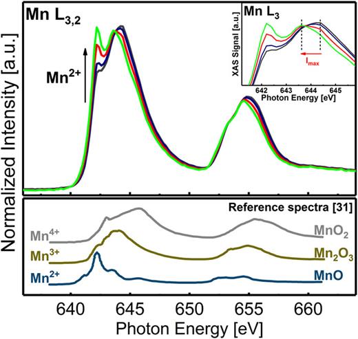 Photoemission electron microscopy of magneto-ionic effects in La0.7Sr0 ...