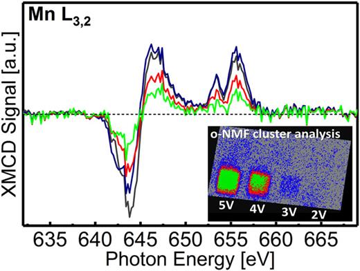Photoemission electron microscopy of magneto-ionic effects in La0.7Sr0 ...