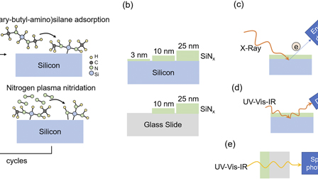 Optoelectronic properties of ultrathin ALD silicon nitride and its ...