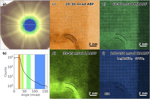 Detectors—The ongoing revolution in scanning transmission electron ...