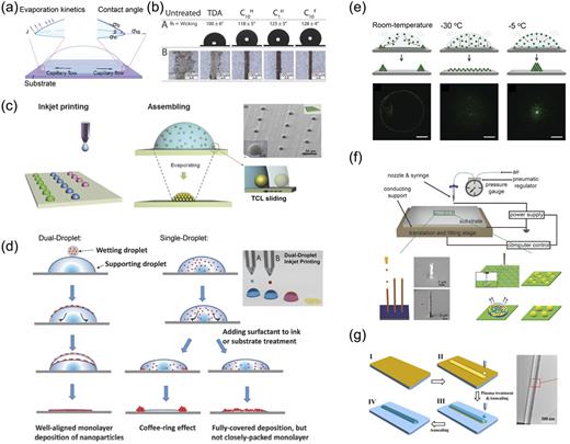 Inkjet printing for flexible and wearable electronics | APL Materials ...