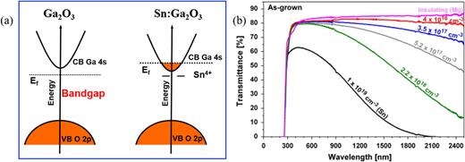 Recent progress on the electronic structure, defect, and doping ...