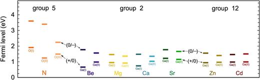 Recent progress on the electronic structure, defect, and doping ...