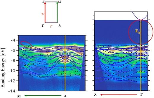 Recent progress on the electronic structure, defect, and doping ...