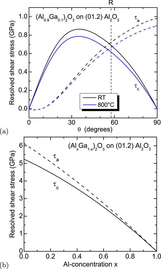 Anisotropic strain relaxation through prismatic and basal slip in α-(Al ...
