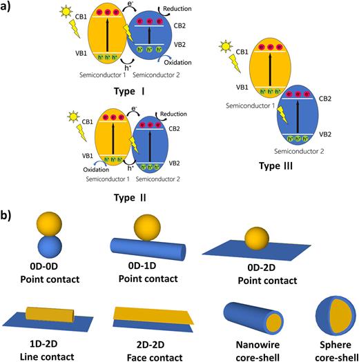 Visible-light photocatalysts: Prospects and challenges | APL Materials ...