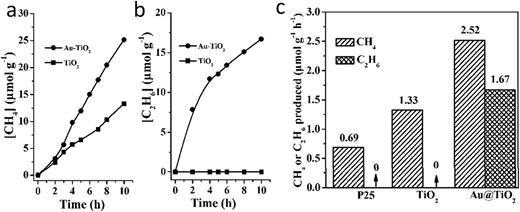 Visible-light photocatalysts: Prospects and challenges | APL Materials ...
