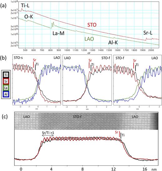 Role of point and line defects on the electronic structure of LaAlO3 ...