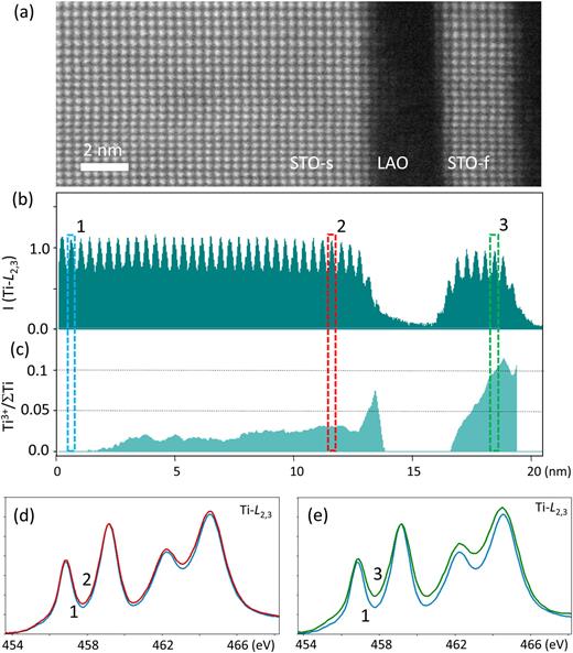 Role of point and line defects on the electronic structure of LaAlO3 ...