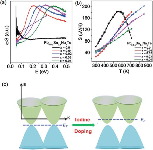 Electronic structure modulation strategies in high-performance thermoelectrics | APL Materials ...