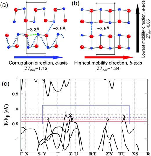 Electronic structure modulation strategies in high-performance ...
