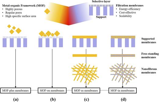 Metal–Organic Frameworks (MOFs)-boosted filtration membrane technology ...