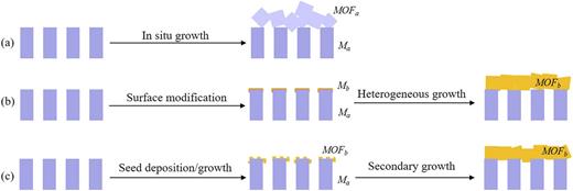 Metal–Organic Frameworks (MOFs)-boosted filtration membrane technology ...