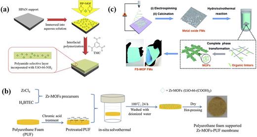 Metal–Organic Frameworks (MOFs)-boosted filtration membrane technology ...