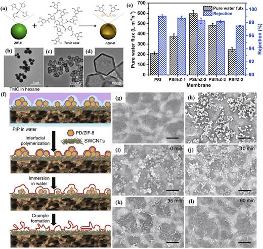 Metal–Organic Frameworks (MOFs)-boosted filtration membrane technology ...