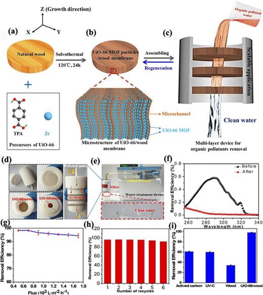 Metal–Organic Frameworks (MOFs)-boosted filtration membrane technology ...