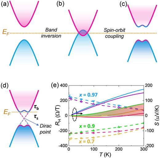 Topological thermoelectrics | APL Materials | AIP Publishing