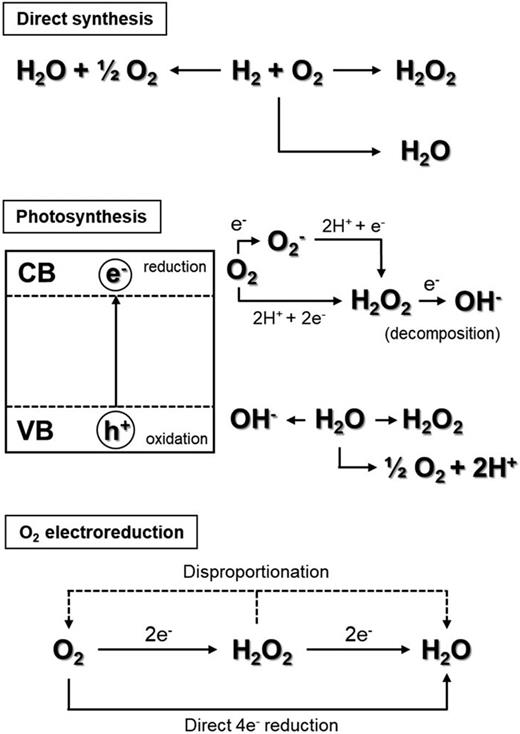 Catalytic materials for efficient electrochemical production of ...