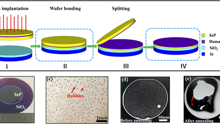 Wafer-scale heterogeneous integration InP on trenched Si with a bubble ...
