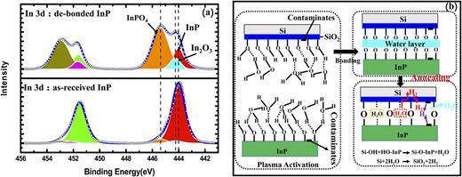 Wafer-scale heterogeneous integration InP on trenched Si with a bubble ...