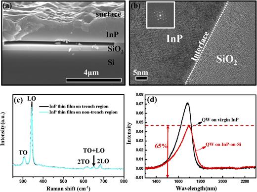 Wafer-scale heterogeneous integration InP on trenched Si with a bubble ...