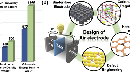 Ideal design of air electrode—A step closer toward robust rechargeable ...