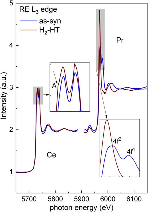 Role of intermediate 4f states in tuning the band structure of high ...
