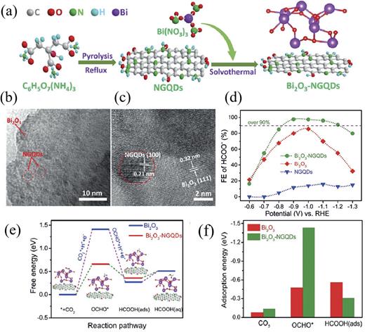 P-block metal-based (Sn, In, Bi, Pb) electrocatalysts for selective ...