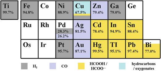 P-block metal-based (Sn, In, Bi, Pb) electrocatalysts for selective ...