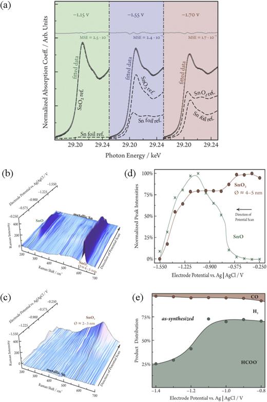P-block metal-based (Sn, In, Bi, Pb) electrocatalysts for selective ...