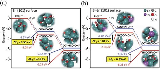 P-block metal-based (Sn, In, Bi, Pb) electrocatalysts for selective ...