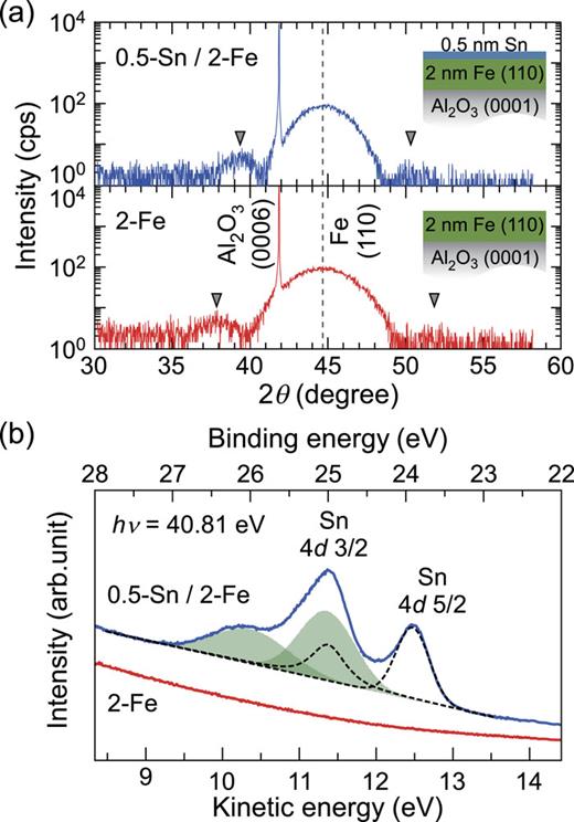 Two-dimensional growth of conductive ultra-thin Sn films on insulating ...