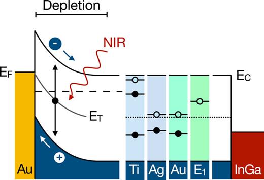 Toward understanding and optimizing Au-hyperdoped Si infrared ...