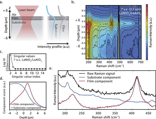 Vibrational properties of LaNiO3 films in the ultrathin regime | APL ...