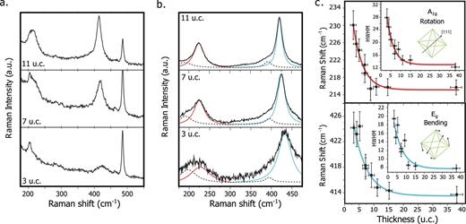 Vibrational properties of LaNiO3 films in the ultrathin regime | APL ...