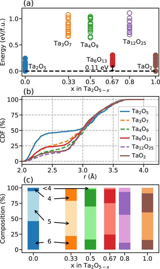 Phase separation in amorphous tantalum oxide from first principles ...