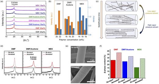 Solvent-controlled crystalline beta-phase formation in electrospun P ...
