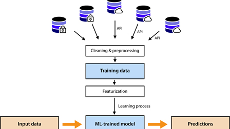 Machine learning approaches for the prediction of materials properties ...