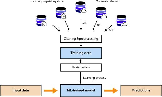 Machine learning approaches for the prediction of materials properties ...