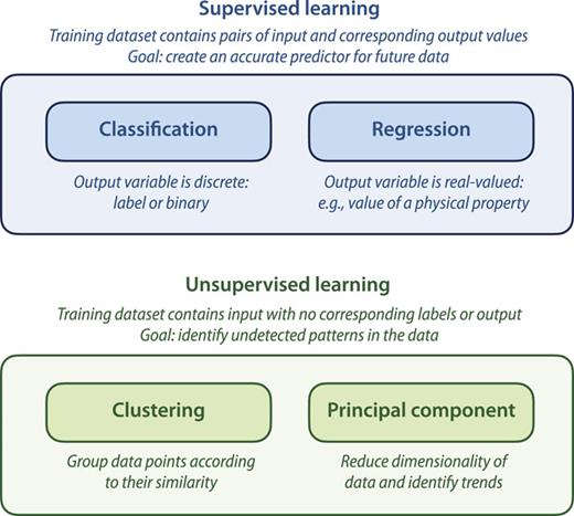 Machine learning approaches for the prediction of materials properties ...