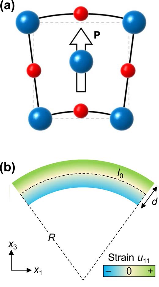 Flexoelectricity in thin films and membranes of complex oxides | APL ...