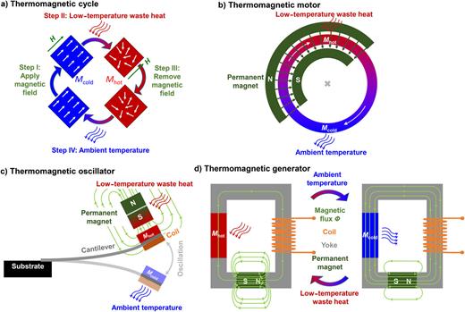 Efficient and affordable thermomagnetic materials for harvesting low ...