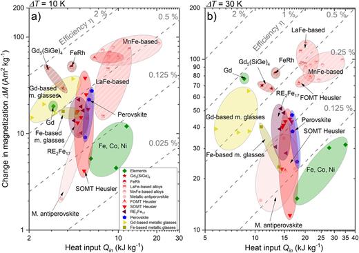 Efficient and affordable thermomagnetic materials for harvesting low ...