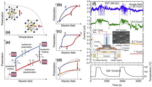 Pyroelectric thin films—Past, present, and future | APL Materials | AIP ...
