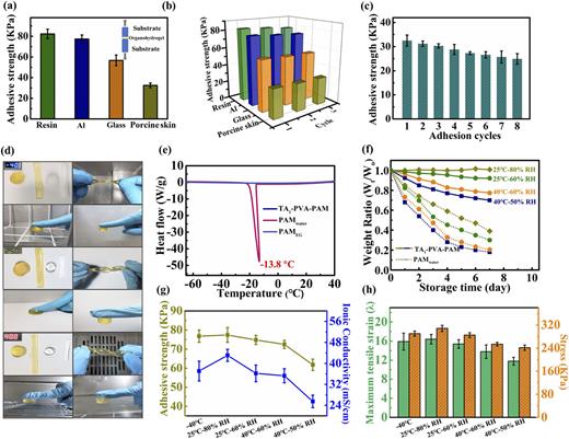 Ultra-stretchable, self-adhesive, transparent, and ionic conductive ...