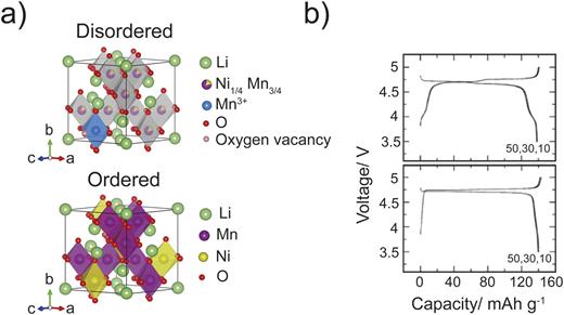 Perspectives for next generation lithium-ion battery cathode materials ...