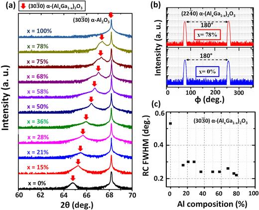 Metalorganic chemical vapor deposition of α-Ga2O3 and α-(AlxGa1−x)2O3 thin films on m-plane ...