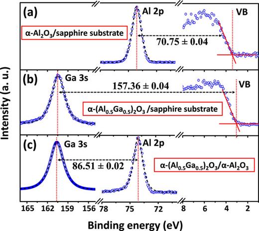 Metalorganic chemical vapor deposition of α-Ga2O3 and α-(AlxGa1−x)2O3 ...