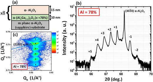 Metalorganic chemical vapor deposition of α-Ga2O3 and α-(AlxGa1−x)2O3 thin films on m-plane ...